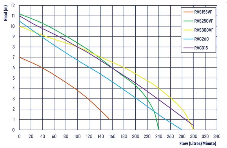 Storm Water Pump Out System- Pre-plumbed | draining stormwater