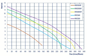 Vortex Drainage Pump with Vertical Float - Reefe RVS250-VF