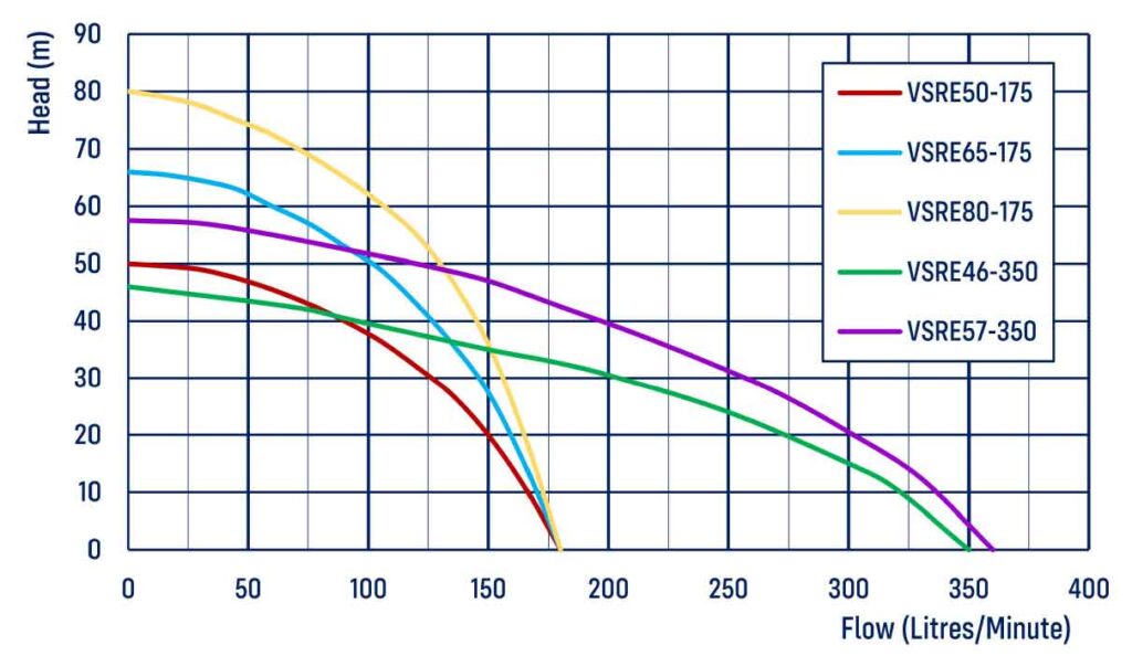 Constant Pressure Pump | Large Variable Speed Pump