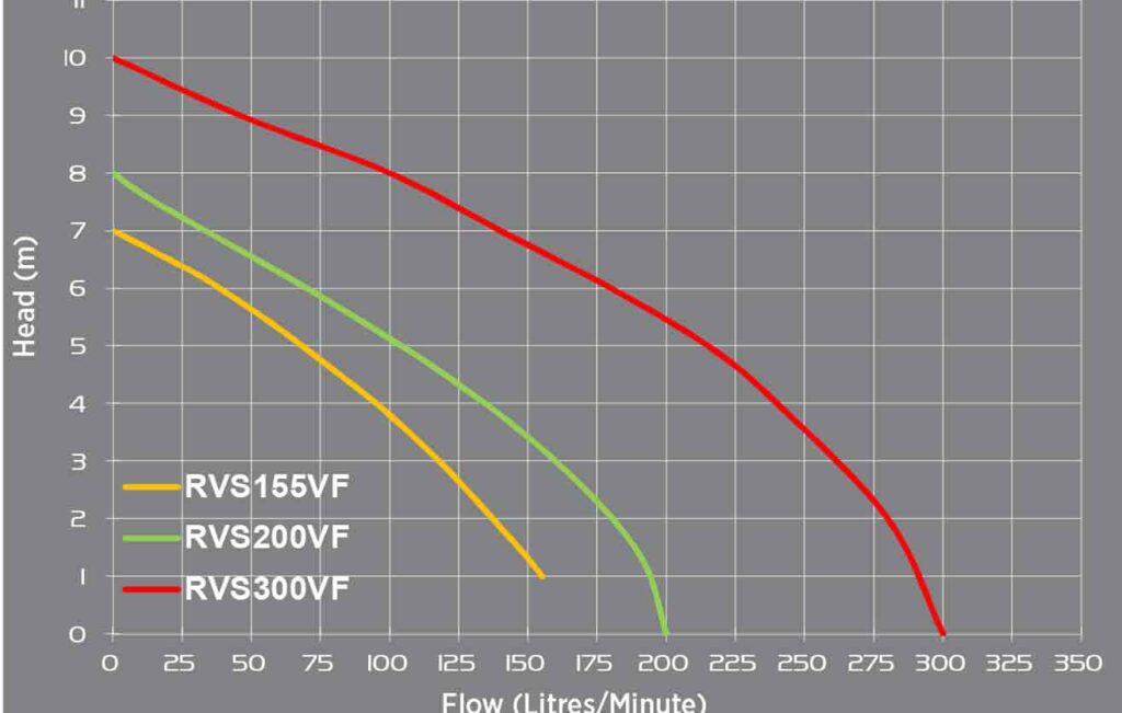 Vortex Sump Pump with Vertical Float Switch - Reefe RVS155-VF