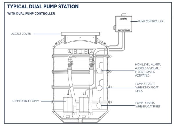 Sewage Pump Station Pre-plumbed sewage and drainage systems